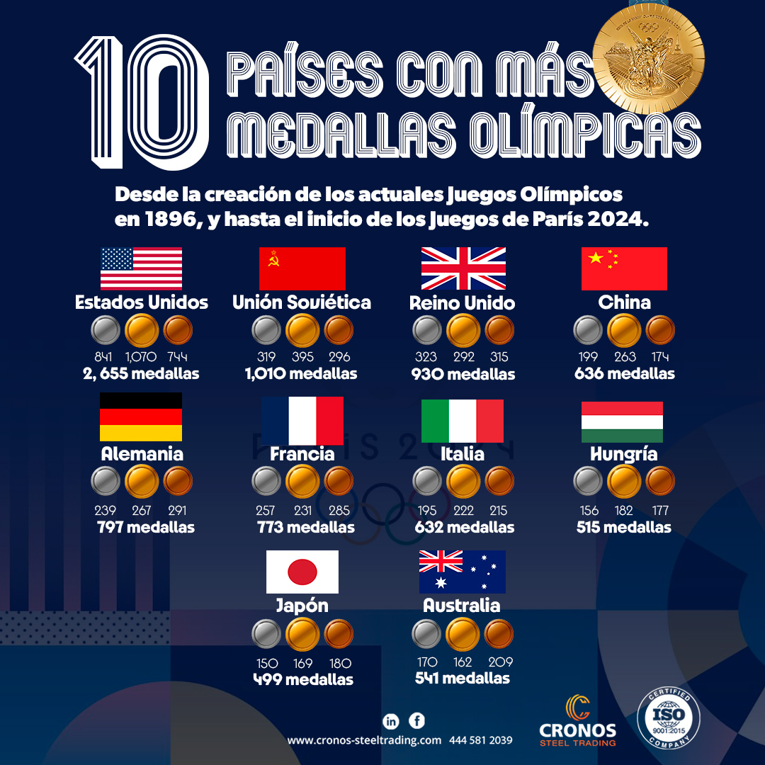 Países con más medallas olímpicas - Cronos Steel Trading